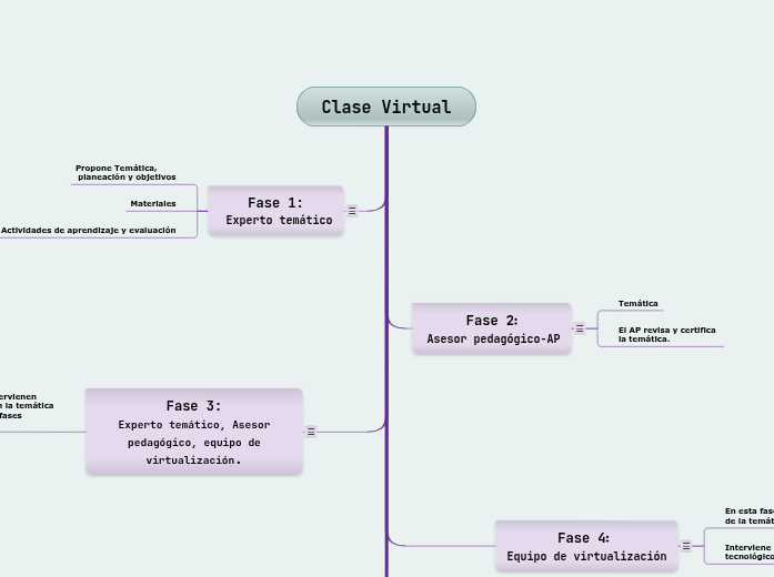 Clase Virtual - Mind Map